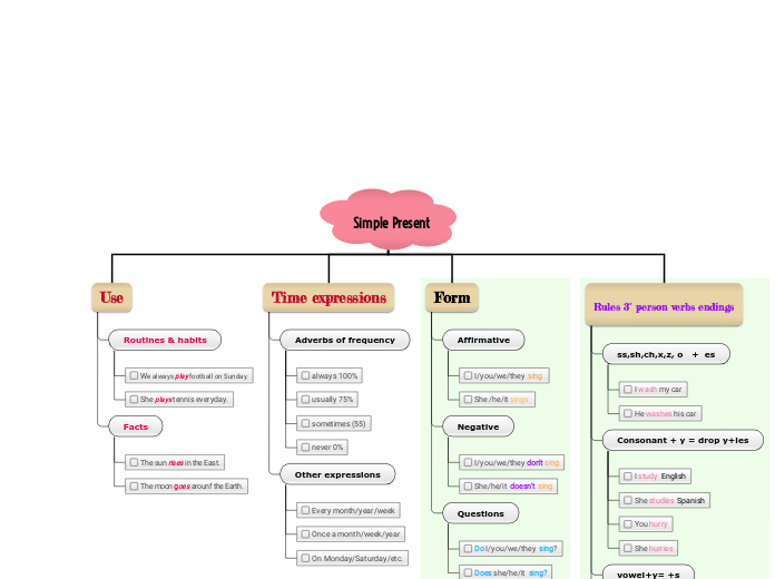 Simple Present - Mind Map